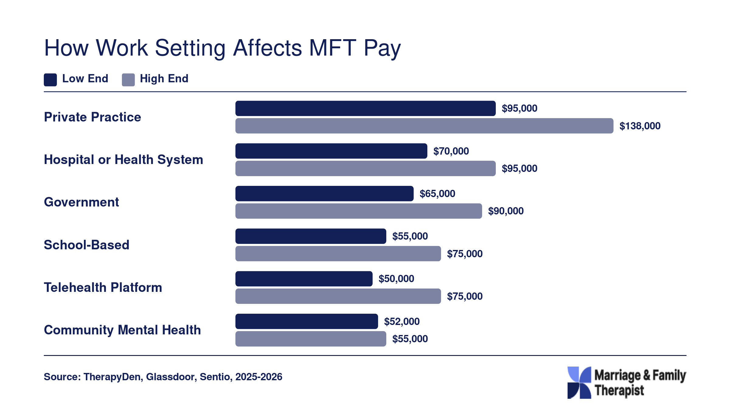 MFT Salary Guide: What Marriage & Family Therapists Earn